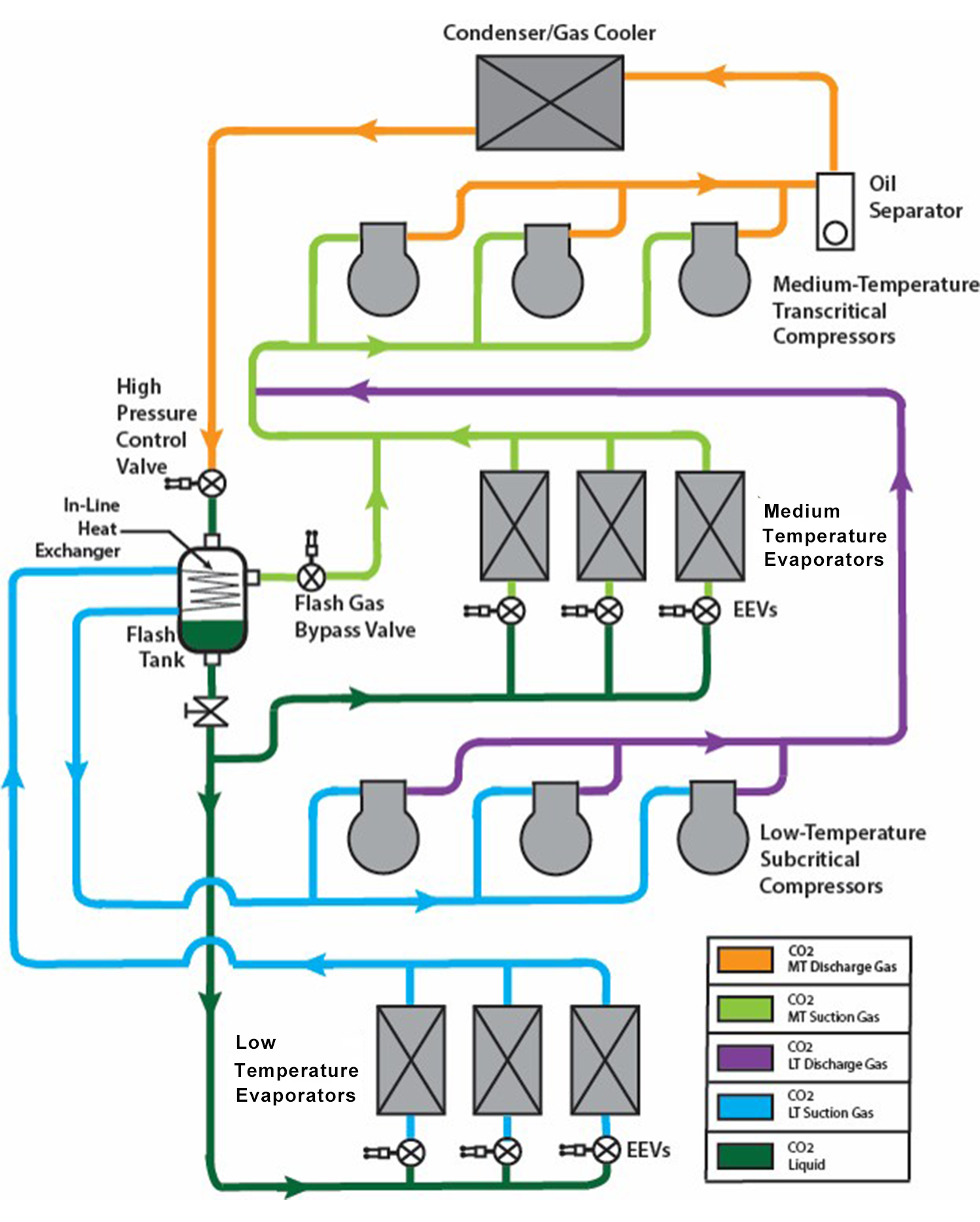 CO₂ Booster Systems – Hillphoenix Industrial